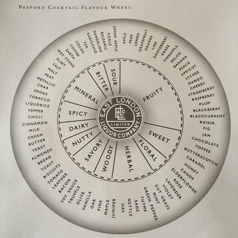 cocktail-flavour-wheel ⋆ Globetrender