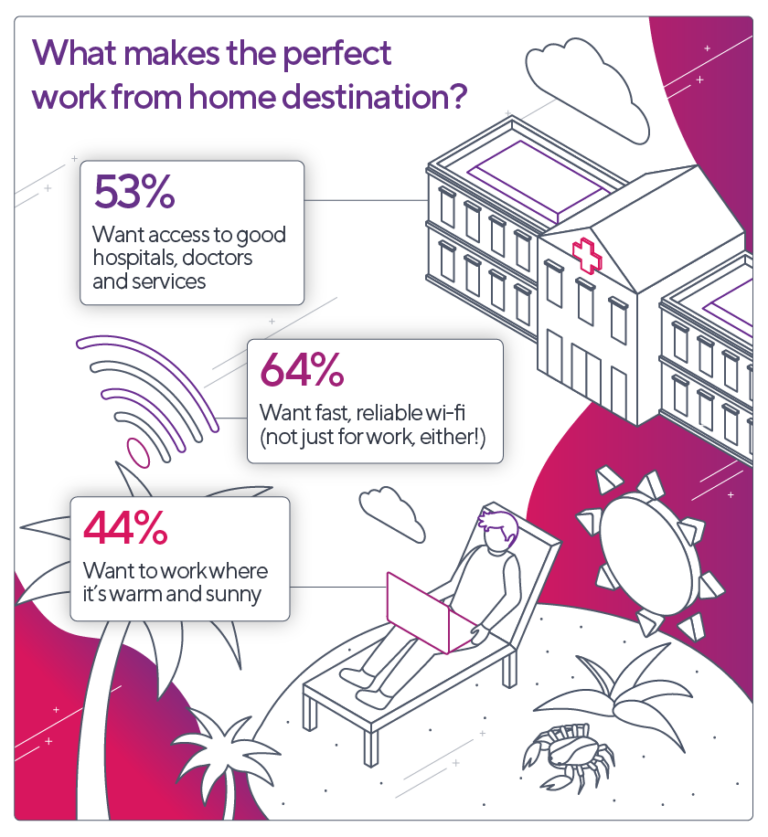 Almost half of UK remote workers could do their job from abroad